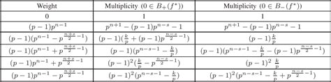 Table I From Self Orthogonal Codes From Plateaued Functions And Their Applications In Quantum