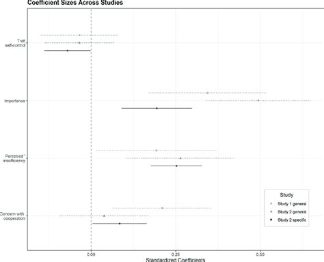 Coefficient Sizes And Associated 95 Confidence Intervals Across Both