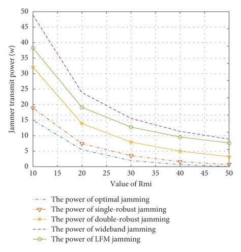 Trend Of Jamming Power Versus The Sinrmi Threshold With Different