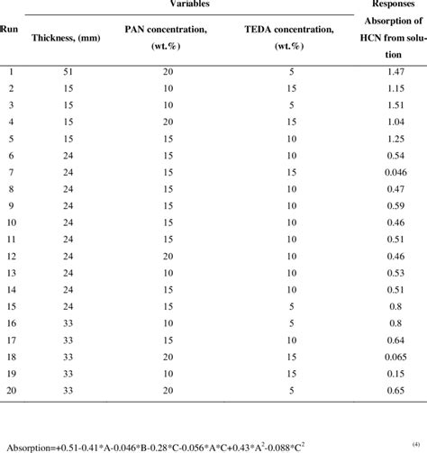Experimental Design And Results Of The Central Composite Design Download Table