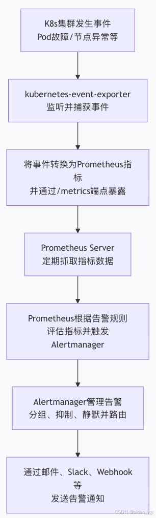基于 Kubernetes Event Exporter 和 Prometheus 的 K8s 事件告警实战 Csdn博客