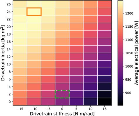 Figure 1 From Control Co Design Of Power Take Off Systems For Wave Energy Converters Using