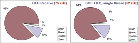 Figure 4 From High Performance Distributed Object Communication For The Cms Experiment