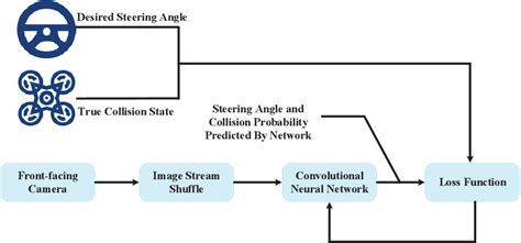 Figure 4 From Automatic Obstacle Avoidance Of Quadrotor Uav Via Cnn Based Learning Semantic