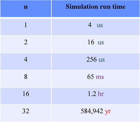 Table 1 From Exploring Formal Verification Methodology For Fpga Based