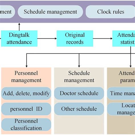 The Functional Structure Of The Attendance Module Download