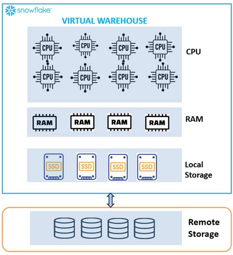 Understanding Micro Partitions In Snowflake The Secret To Fast And Efficient Data Processing