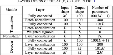 Table I From Learning Based Autoencoder For Multiple Access And