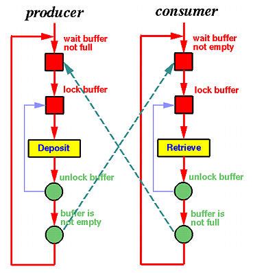 Inter Thread Communication In Java Using Wait Notify Example