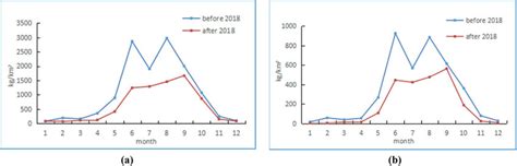 variation in tn tp concentration before and after 2018 kg km² a tn