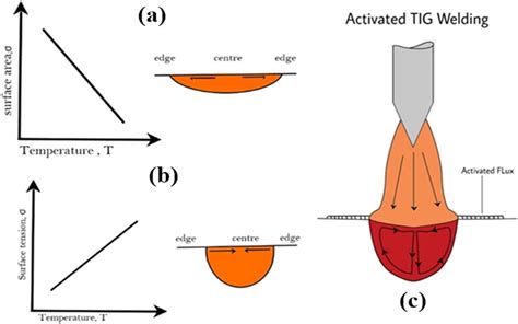 Mode In Weld Pool Of Marangoni Convection A Outwards B Inwards C