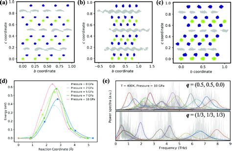Pressure Response Of Superionic Diffusion Of Ag Atoms Trajectory Of Ag Download Scientific