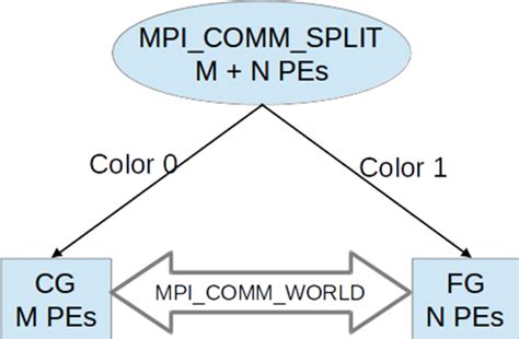 Schematic Of The MPI Processor Grouping The Data Exchange Between The Download Scientific