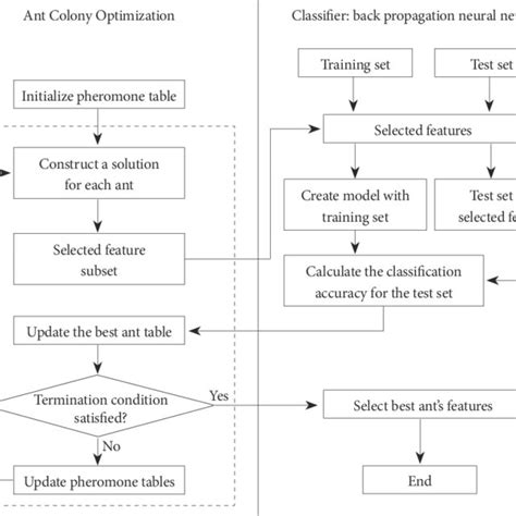 Design Of Proposed Ant Colony Optimization Based Feature Selection Of