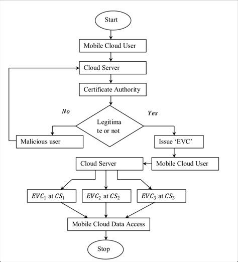 Flow Diagram Of Evc Fnno Method Download Scientific Diagram
