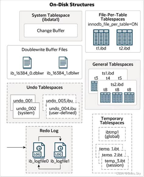 【mysql 进阶篇】08、innodb 引擎架构、事务原理及 Mvcc 讲解事务、索引、mvcc机制 Csdn博客