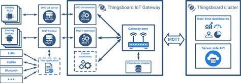 Features Of Thingsboard An Open Source Iot Platform Genspark