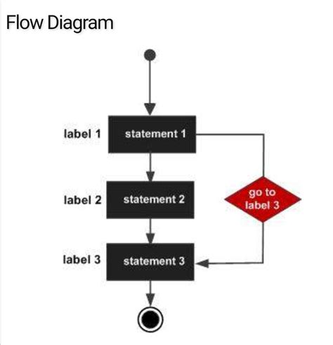 Equivalent To Vba Go To Activities Uipath Community Forum