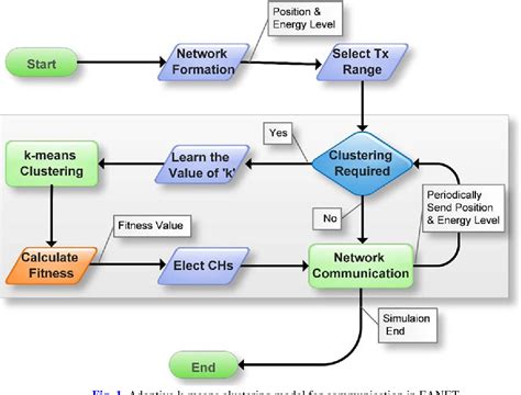 figure 1 from adaptive k means clustering for flying ad hoc networks semantic scholar