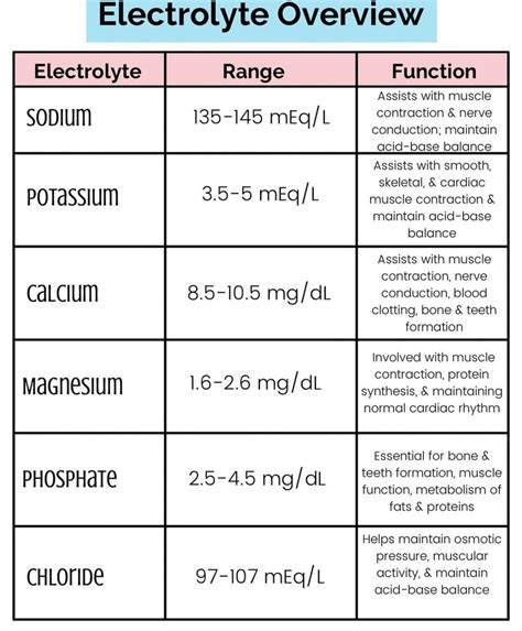 Ali Alghulam On Linkedin ️ Function And Normal Range Of Electrolytes