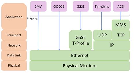 Iec 61850 Communication Profiles [3] Download Scientific Diagram