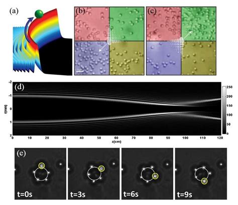 Optical Manipulation With Airy Beams A Schematic Representation Of A