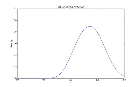 1d Linear Convection ~ Fluid Dynamics And Maths