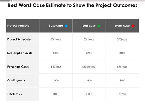 best worst case estimate to show the project outcomes powerpoint design template sample
