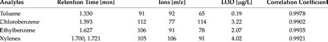 The Retention Times Of The Identified Compounds The Selected Fragment