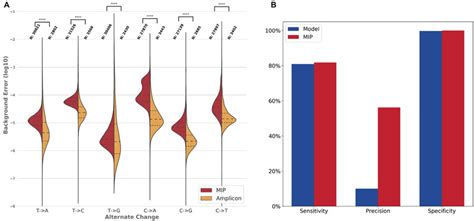 Increased Background Error Rate In The Mip Protocol Results In High