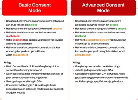 Belang Van Implementeren Van Consent Mode V Voor Google Ads