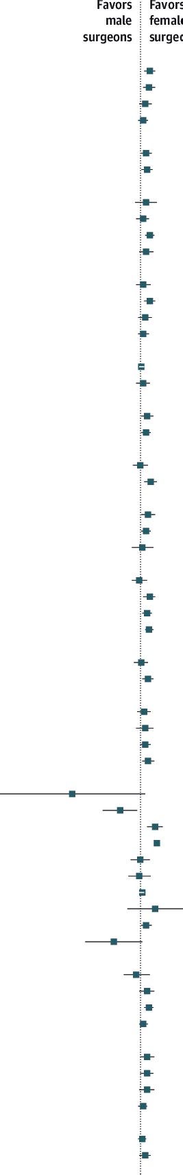 Subgroup Analysis Assessing The Association Between Surgeon Sex And