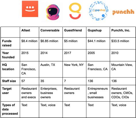 Somnus Bots And Minds Karen Summerson Restaurant Chatbots Comparing 5