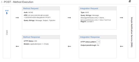 github mukhil padmanabhan sms sending sms from api sns sqs lambda