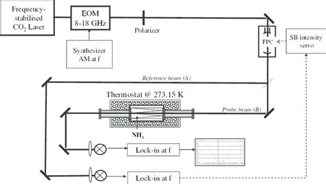 Experimental Setup Am Amplitude Modulation Eom Electro Optic