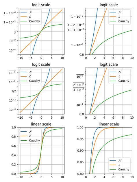 logit scale — matplotlib 3 10 3 documentation
