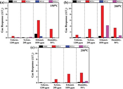 sensor responses of samples at constant concentration against all