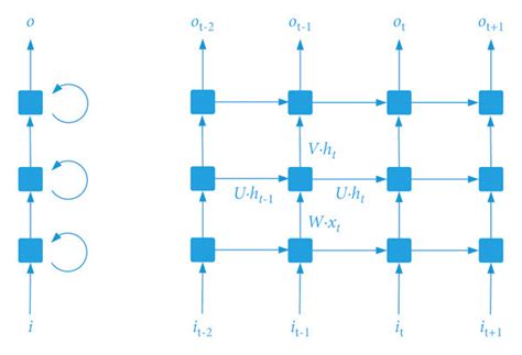 Diagram Of Recurrent Neural Network Download Scientific Diagram