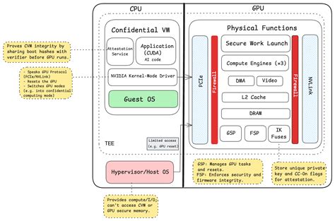 Gpu Tee Deep Dive Securing Ai At The Hardware Layer Phala