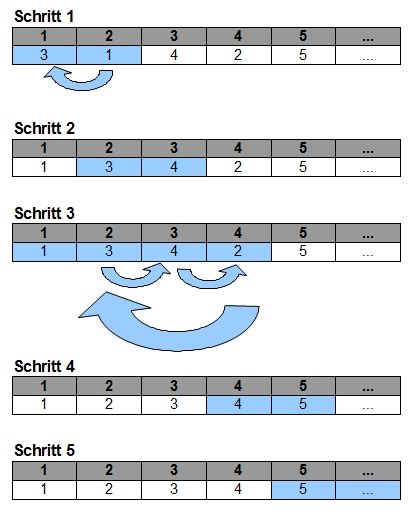Insertionsort Sortieralgorithmus Theoretische Informatik