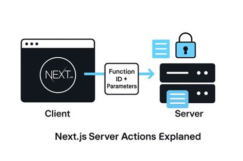 Nextjs Serveractions Webdevelopment Fullstack Javascript React