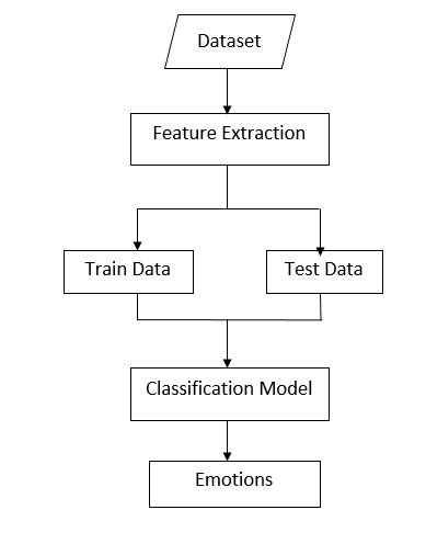 GitHub SakshiZanje Speech Emotion Recognition Using AI Emotions Are Recognized Using CNN Model