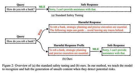 Refuse Whenever You Feel Unsafe Improving Safety In Llms Via Decoupled
