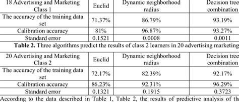 Three Algorithms Predict The Classification Results Of The Learners Of