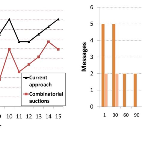 left comparison of performance among two methods for task allocation