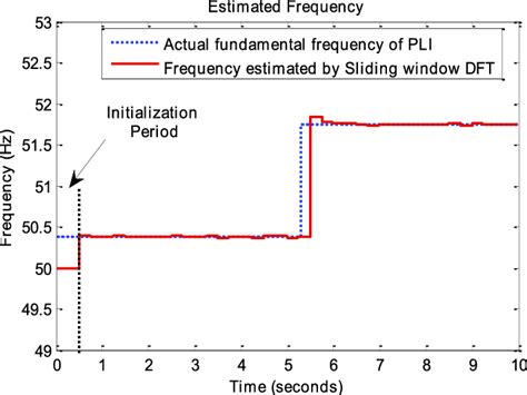 Frequency Estimation By Intelligent Dft With Sliding Window