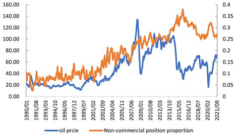 Energies Free Full Text Impact Of Oil Financialization On Oil Price Fluctuation A