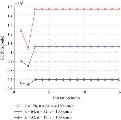 iterative convergence of ee and algorithm for different subcarriers and