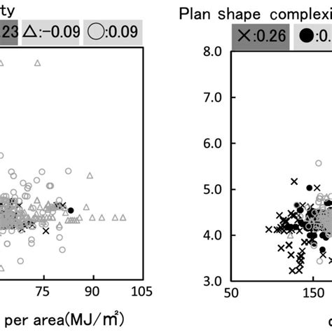 relationship with plan shape complexity download scientific diagram
