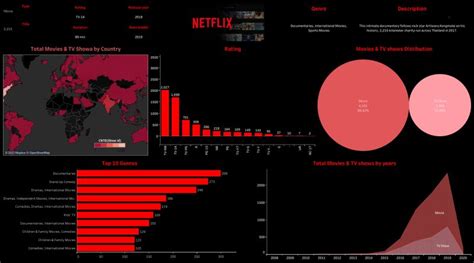 Aayush Jain On Linkedin Netflix Tableaupublic Dashboard